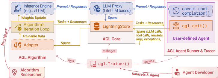 LLMs之Agent：Agent Lightning的简介、安装和使用方法、案例应用之详细攻略_agent lighting-CSDN博客