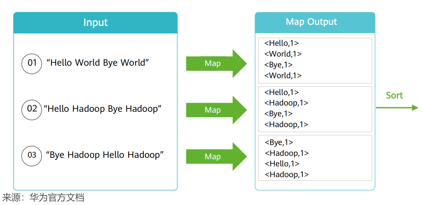 课程笔记 华为 Hcia Big Data 大数据05 Mapreduce和yarn技术原理 华为hcia Big Data V3 5