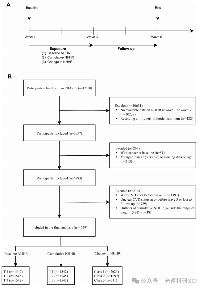3.9/Q2，Charls最新文章解读-CSDN博客