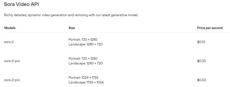 如何接入sora2 API（接口）_sora2 接口-CSDN博客