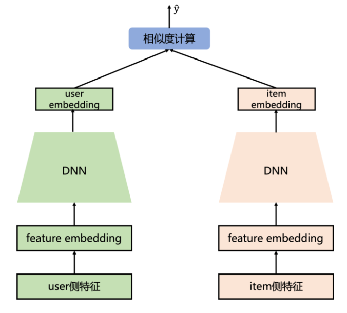 【推荐系统入门】基于向量的召回_item2vec召回-CSDN博客