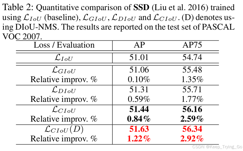论文Distance-IoU Loss: Faster and Better Learning for Bounding Box ...