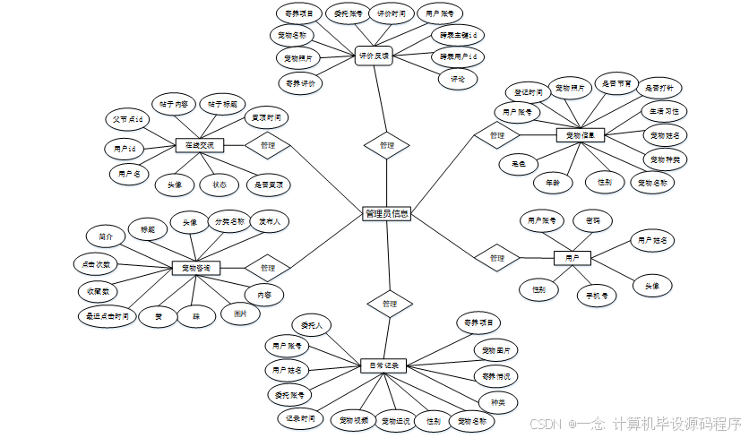 计算机毕设springboot同城伴宠平台的设计与实现 基于spring Boot的同城宠物托管服务平台设计与开发 Spring Boot框架