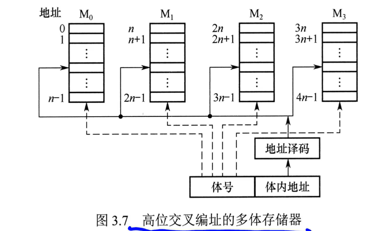 408第二季 - 组成原理 - 存储器_dram4行为什么只需要两个地址线-CSDN博客