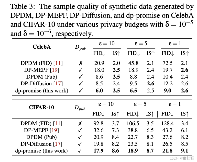 论文阅读：dp-promise:Differentially Private Diffusion Probabilistic Models for Image Synthesis_dp ...
