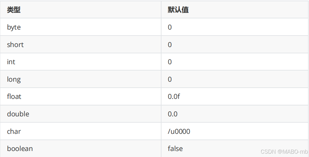 【Java se】数组的定义与使用-CSDN博客