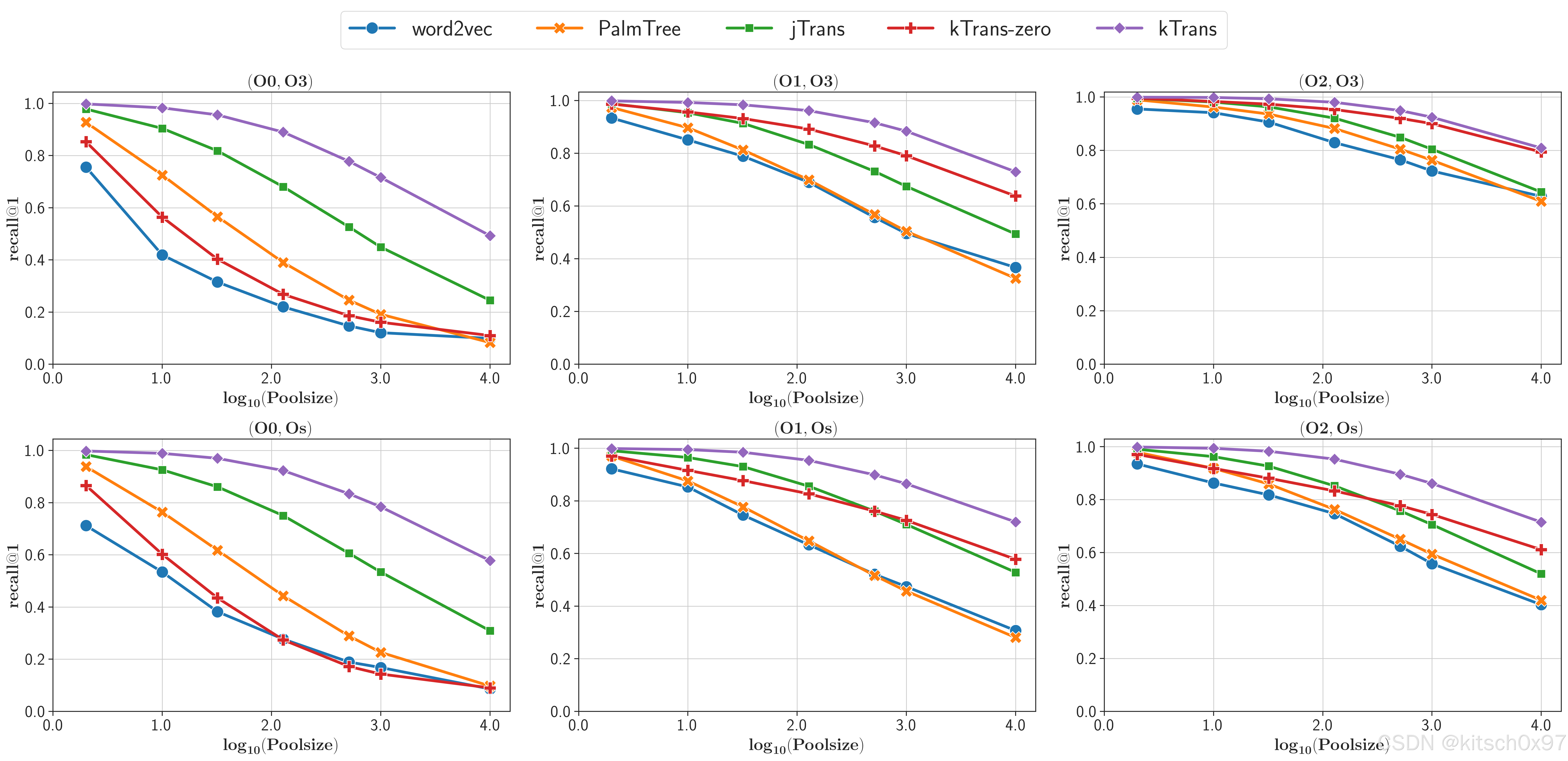 论文复现_kTrans: Knowledge-Aware Transformer for Binary Code Embedding-CSDN博客