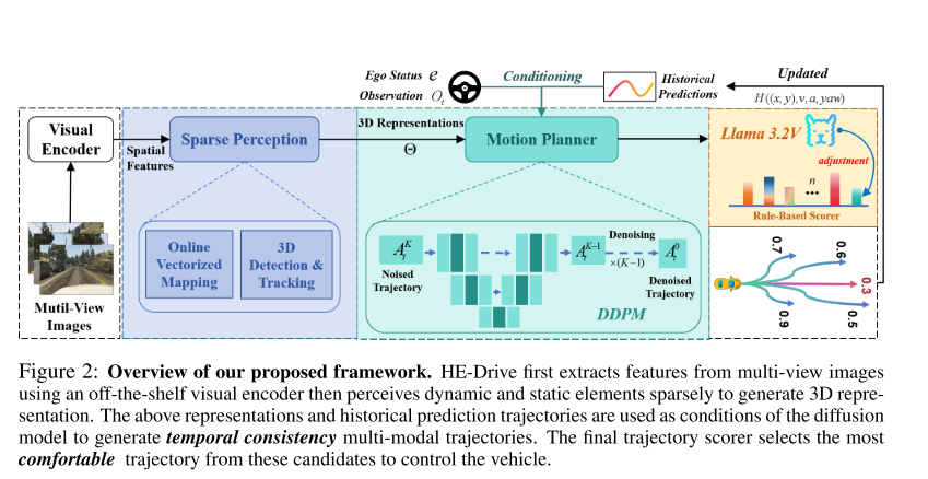 【LVLMs】地平线：HE-Drive Human-Like End-to-End Driving with Vision Language Models_he-drive:human ...