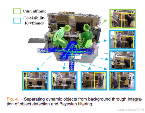 论文精读（三）RLD-SLAM：基于语义和运动信息的动态环境鲁棒轻量级VI-SLAM（更新ing）_动态slam-CSDN博客