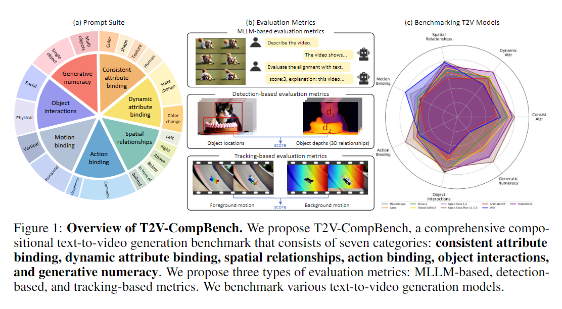 【arxiv 2024】T2V-CompBench: A Comprehensive Benchmark for Compositional Text-to-video Generation ...