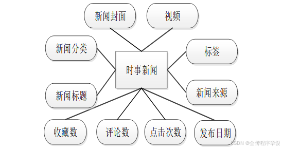 计算机毕业设计springboot热点新闻系统 基于spring Boot的实时资讯发布与管理系统 Spring Boot驱动的新闻热点追踪平台 Csdn博客