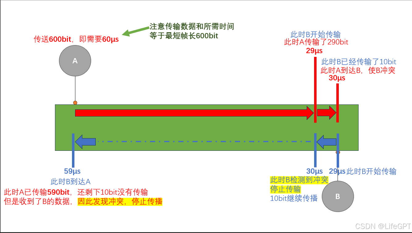 408 计算机网络：CSMA/CD协议的最短帧长是怎么来的？两张图就能搞懂！-CSDN博客