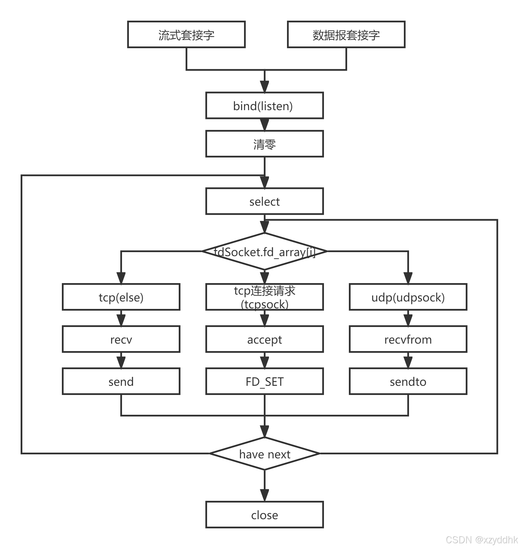 select模式实现TCP和UDP的混合监听流程图-CSDN博客