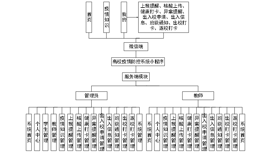 计算机毕业设计springboot高校疫情防控系统小程序 基于spring Boot的高校疫情防控管理小程序开发 高校疫情防控辅助系统小程序设计与实现（基于spring Boot框架） Csdn博客