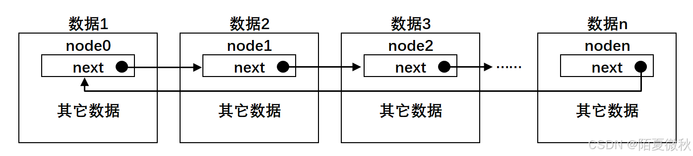 Stm32单片机freertos系统2 裸机与多任务系统 列表与列表项stm32 Rtos Csdn博客
