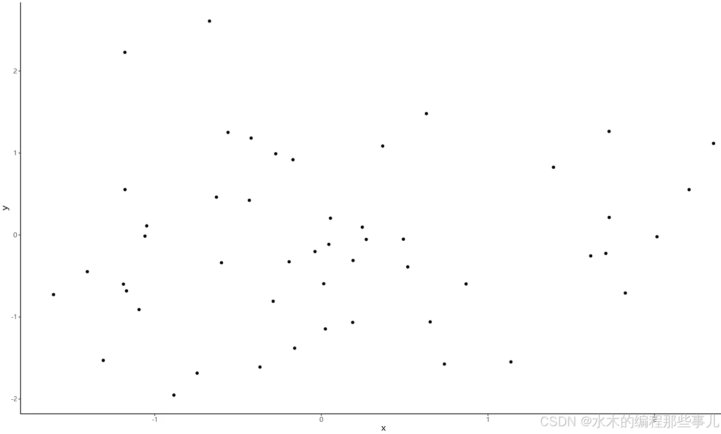 ggplot2画图：如何将散点图的坐标轴居中？_xy散点图坐标轴显示在中间-CSDN博客