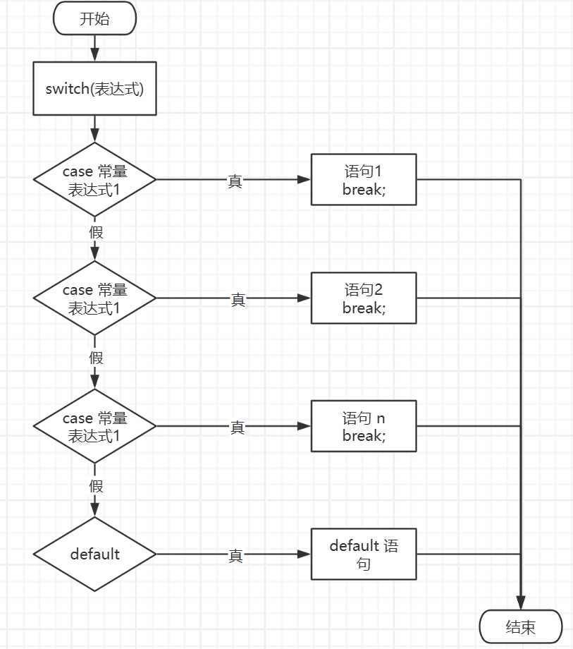 《C语言—大学生再学版》—1.5 选择结构程序设计（if\switch）-CSDN博客