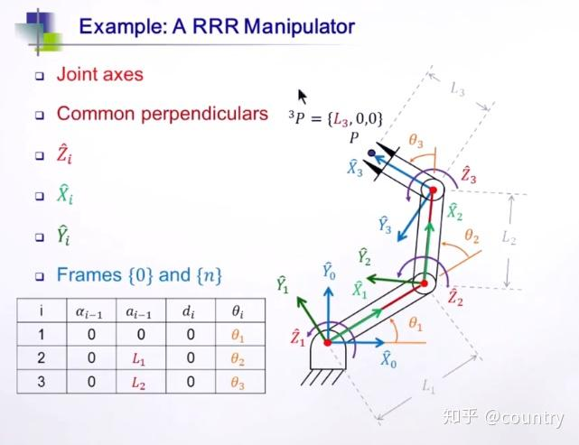 机器人学第三章_克雷格denavit-hartenberg 法-CSDN博客