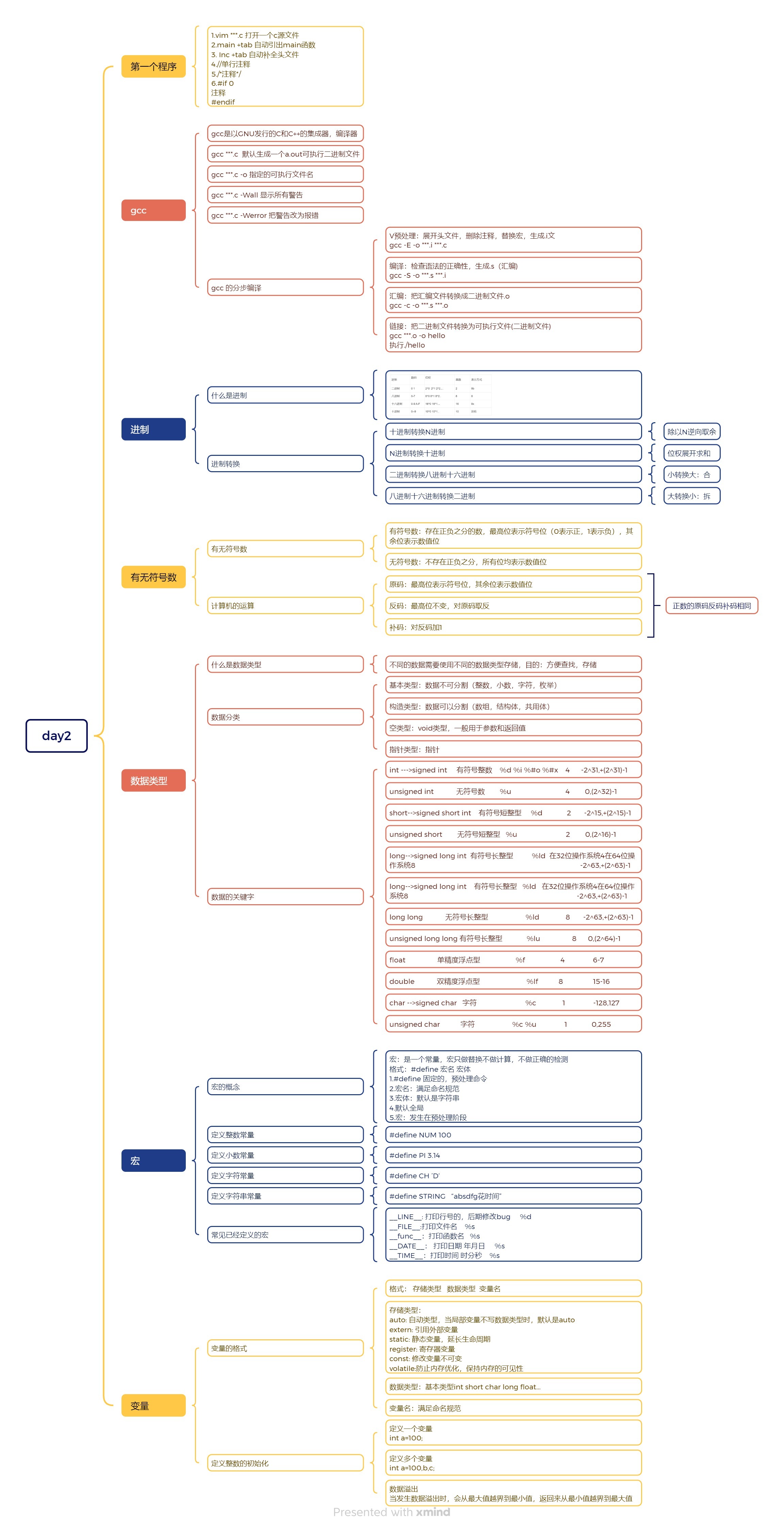 C基础day2-CSDN博客