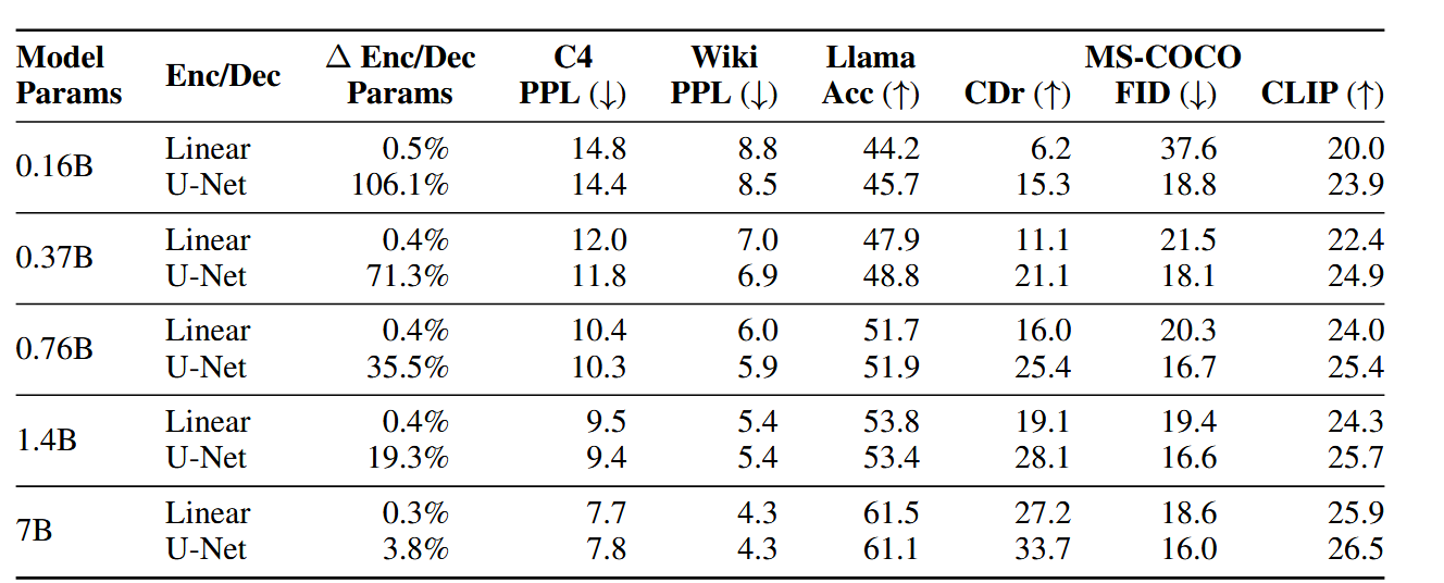 论文阅读笔记——Transfusion: Predict the Next Token and Diffuse Images with One Multi-Modal Model-CSDN博客