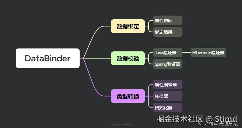 【重写SpringFramework】DataBinder（chapter 3-15）-CSDN博客