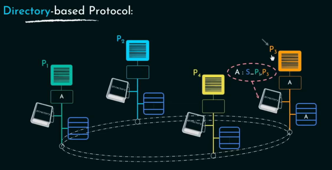 计算机组成与体系结构：Directory-Based Protocol（目录式协议）_directory-based cache coherence protocols鈿擄笌-CSDN博客