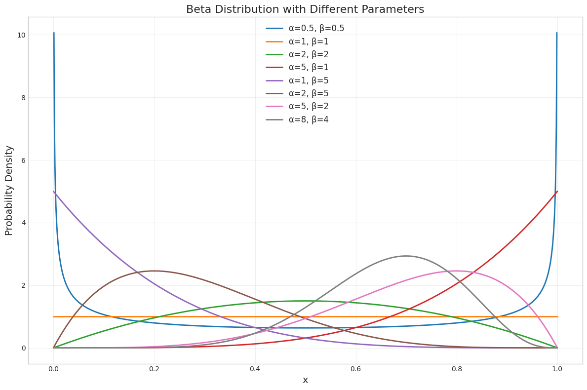 Beta分布：从理论到实践的完整指南-CSDN博客
