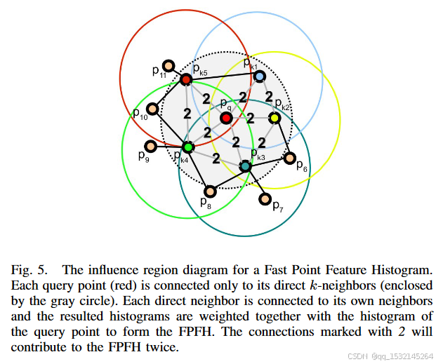 【点云局部特征描述子】PFH & FPFH-CSDN博客