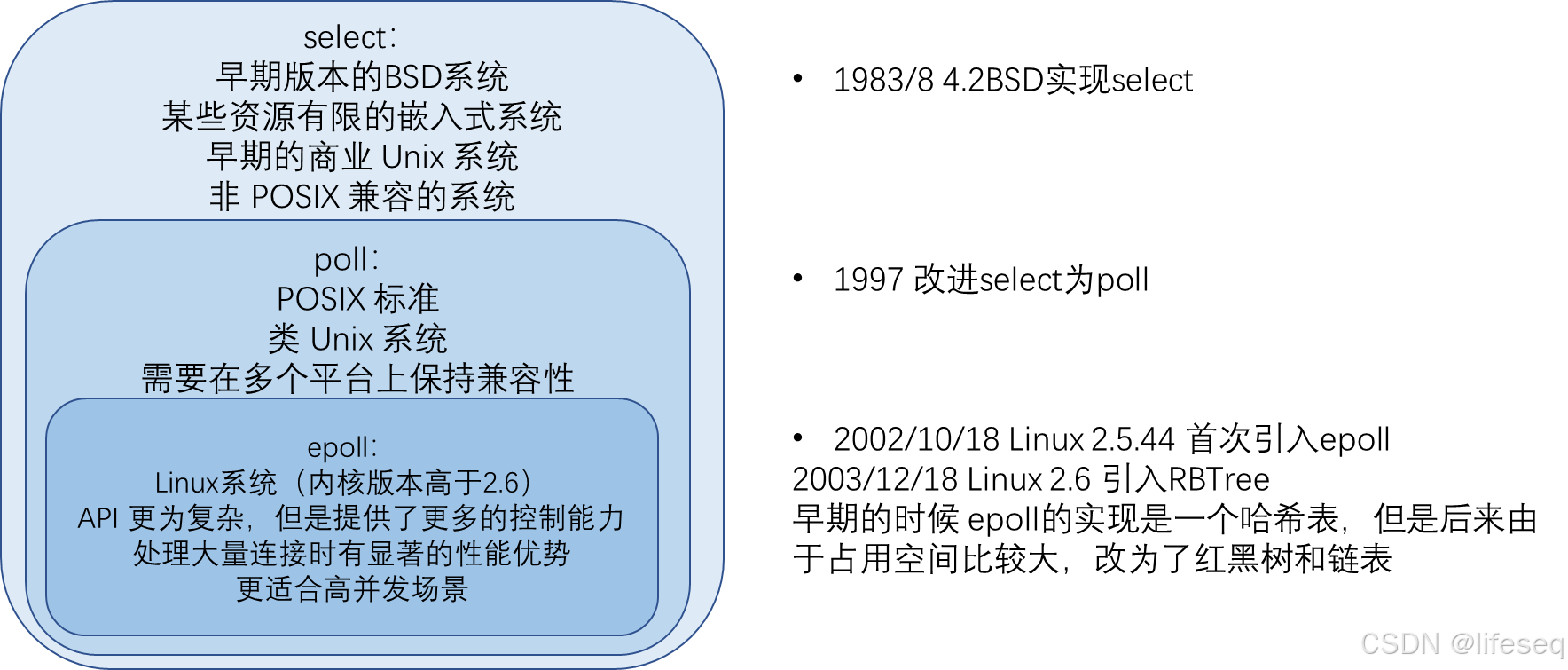 IO多路复用 | select | poll | epoll-CSDN博客