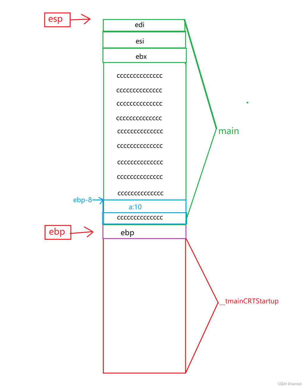 零基础入门C语言之函数栈帧的创建与销毁3-CSDN博客