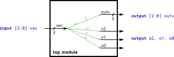 HDLBits_Verilog学习笔记Ⅰ——Verilog Language Vectors_vectors 在verilog-CSDN博客