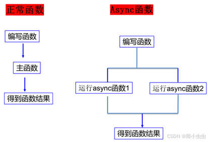 异步函数async/await用法_python 函数前面加async-CSDN博客