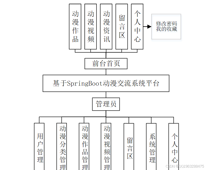 python基于django/flask的动漫交流系统java+nodejs+php-计算机毕业设计-CSDN博客
