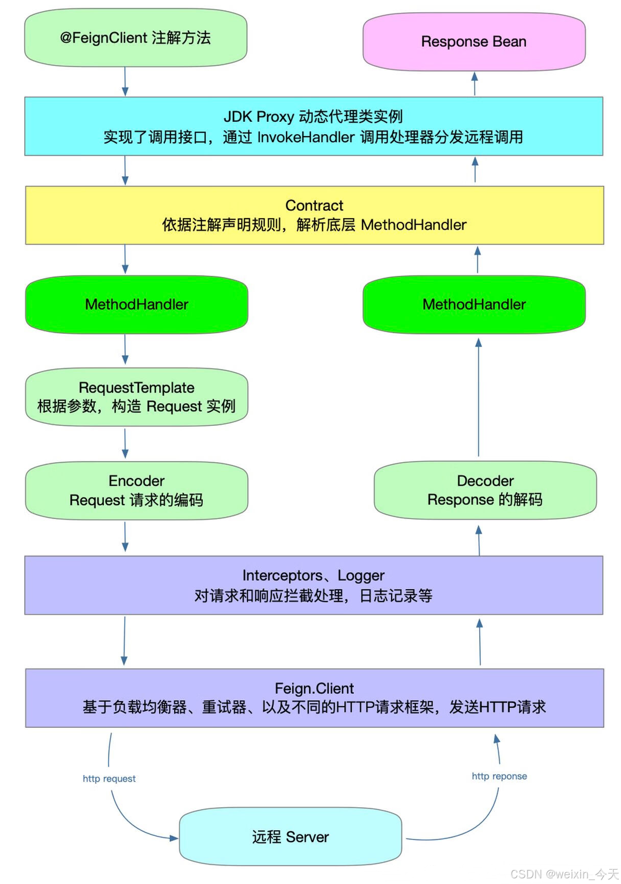 微服务调用组件Spring Cloud OpenFeign实战_spring-cloud-starter-openfeign版本-CSDN博客