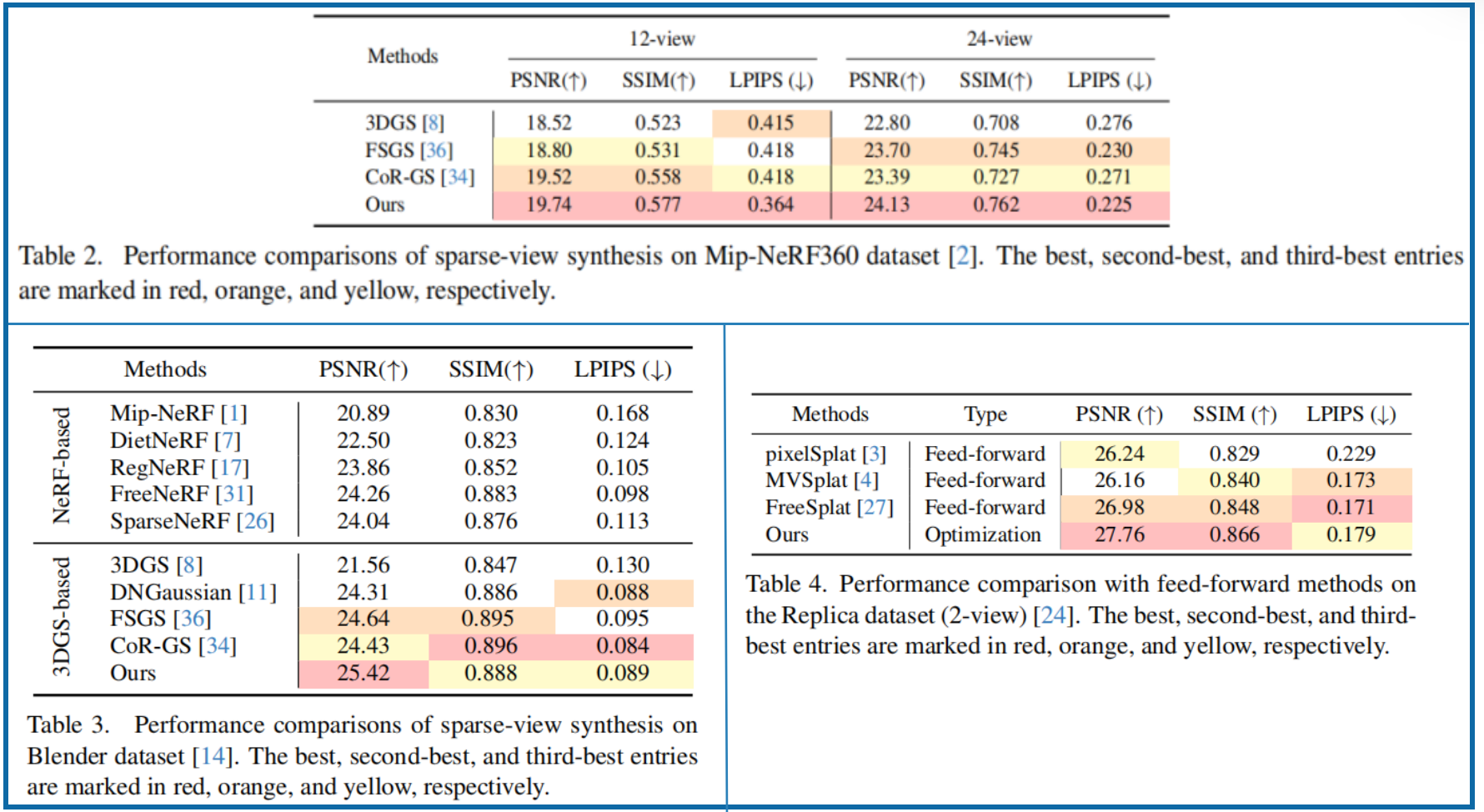 【三维重建】DropGaussian：用于稀疏视角高斯溅射的结构正则化（CVPR2025|）-CSDN博客
