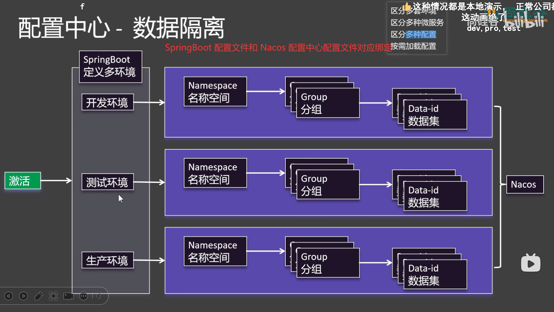 2025最新 SpringCloud 教程，Nacos-配置中心-数据隔离-namespace区分多环境，笔记17_namespace对应nacos的那个部分-CSDN博客