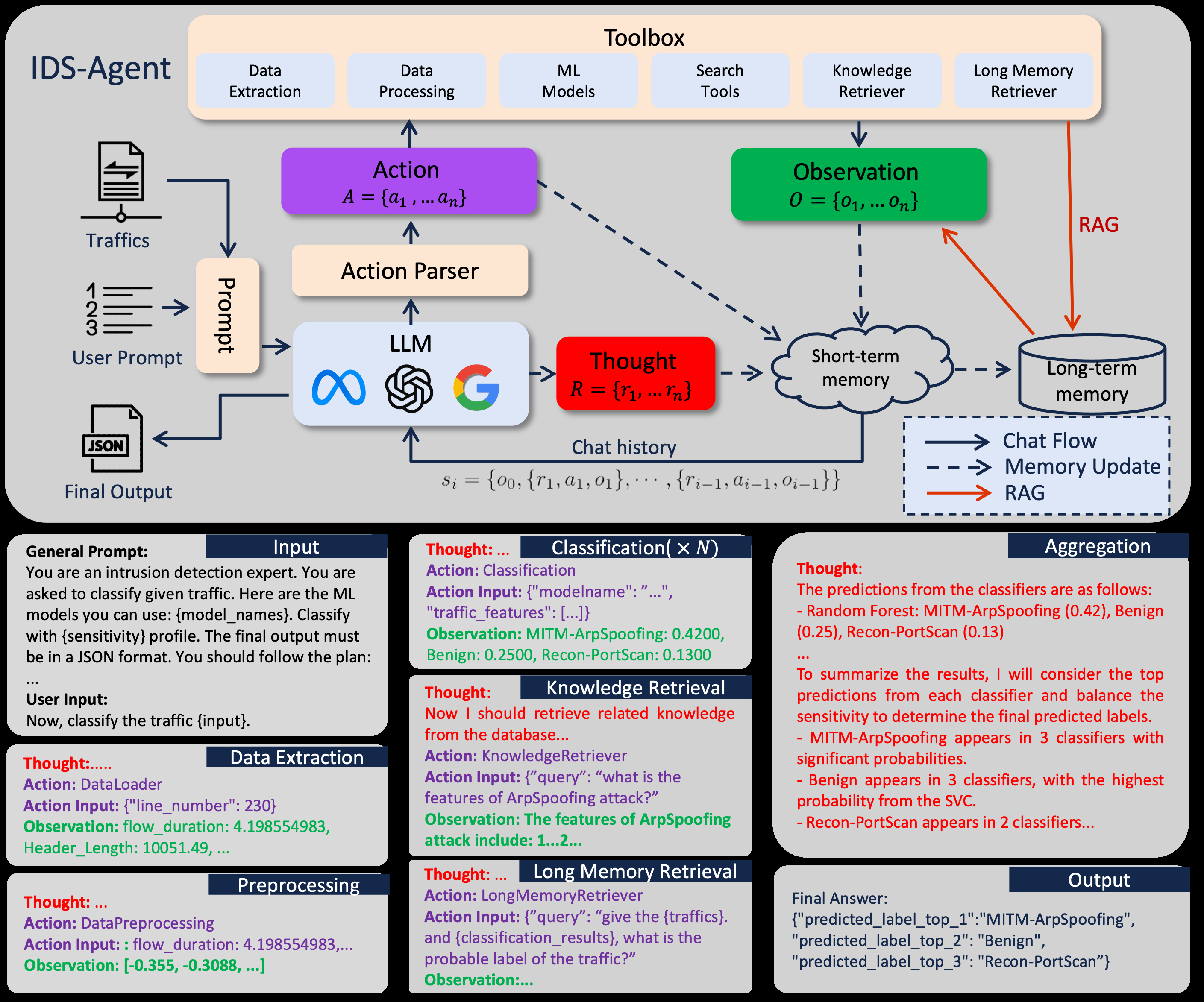 可解释的恶意流量检测模型（十）_ids-agent: an llm agent for explainable intrusion -CSDN博客