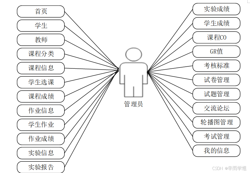 计算机毕业设计ssm毕业要求与课程达成情况评价系统 基于ssm框架的毕业要求与课程目标达成度评估系统 Ssm框架下毕业标准与课程完成情况分析系统毕业要求达成情况评价与持续改进机制框图 Csdn博客