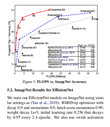 【论文阅读】-- EfficientNet: Rethinking Model Scaling for Convolutional ...