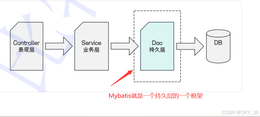 【JavaEE】MyBatis:手把手教你配置pom文件,添加依赖,如何连接数据库,生成一个测试类_mybatis pom-CSDN博客