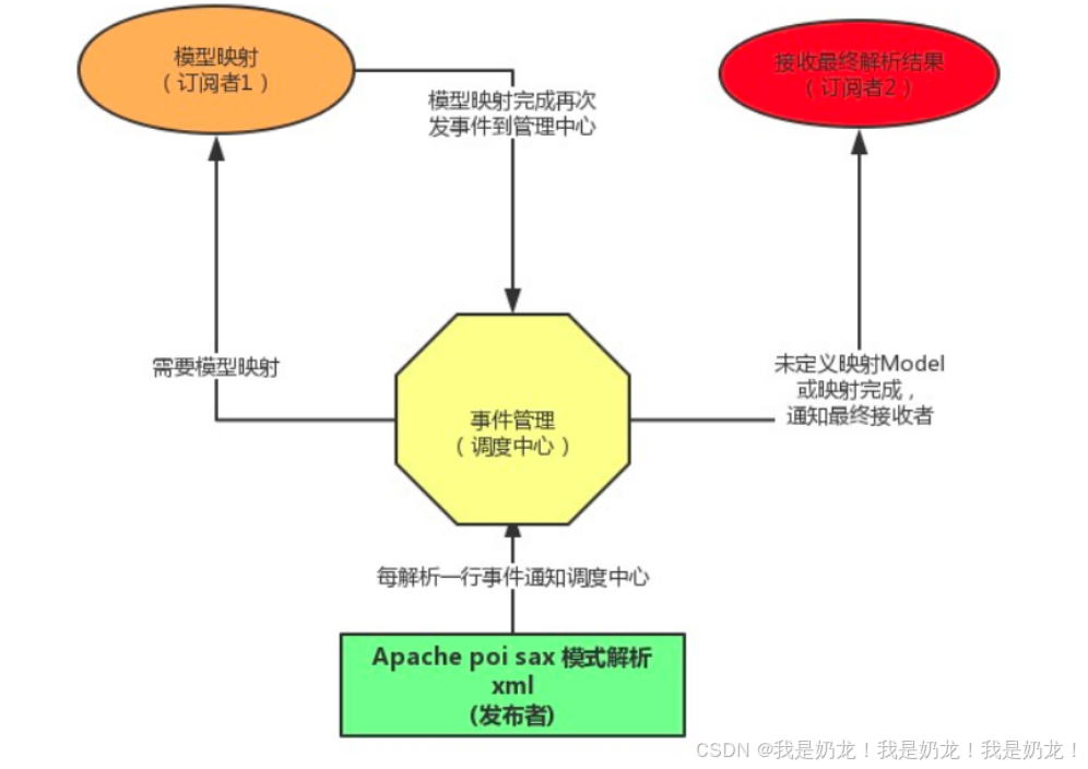 EasyExcel(excel文件导入，复杂表头，百万级批量数据)_com.alibaba.excel 复杂表头导入-CSDN博客