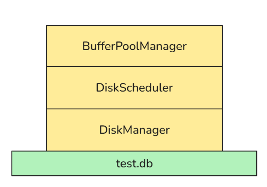 数据库课程 CMU15-445 2023 Fall Project-1 Buffer Pool Manager_数据库淘汰帧-CSDN博客