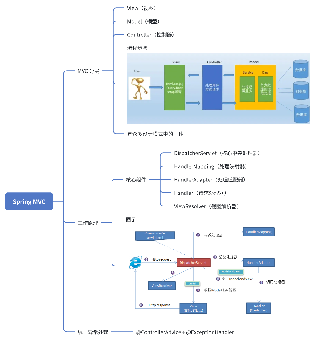 努力成为面试高手04：Spring MVC-CSDN博客
