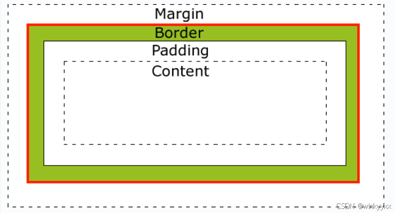 前端面经-CSS篇(二）---标准盒模型和IE盒模型、margin（margin合并和margin塌陷）、padding_前端 margin-CSDN博客