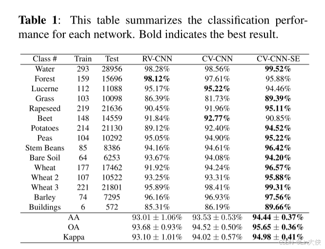 POLSAR IMAGE CLASSIFICATION USING ATTENTION BASED SHALLOWTO DEEPCONVOLUTIONAL NEURAL NETWORK_相干 ...