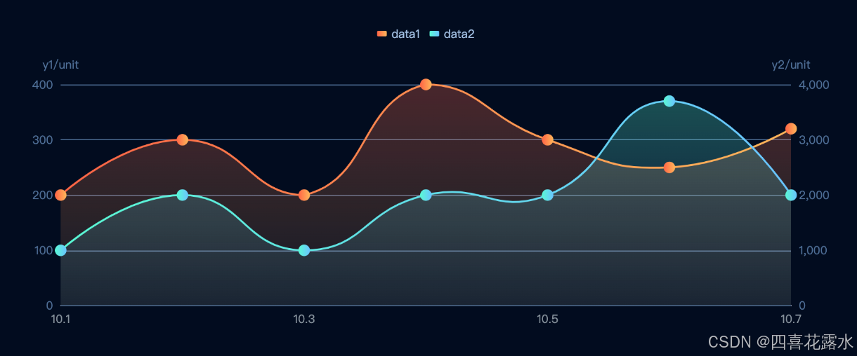 Echart Line 折线图 渐变 暗色系 大屏效果_echarts line 渐变-CSDN博客