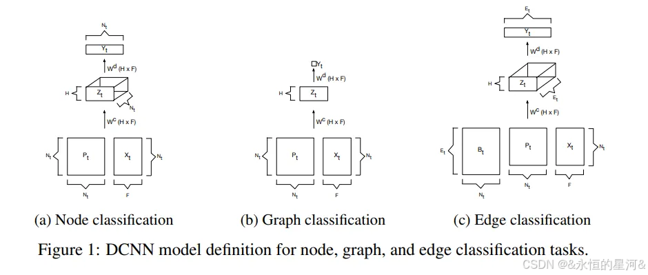 超越谱方法：DCNN如何用扩散卷积提升图神经网络性能？_扩散卷积神经网络-CSDN博客