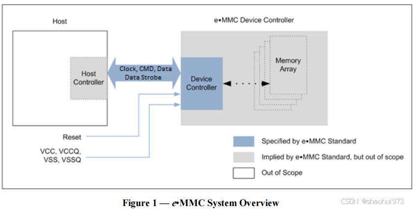 linux下块设备mmc代码流程_linux系统下emmc读写流程-CSDN博客