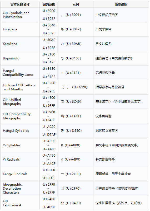 常用 Unicode 编码表-CSDN博客