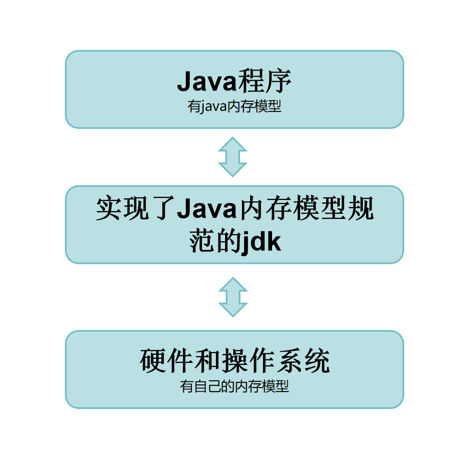 Java内存模型_csdn java的内存模型-CSDN博客